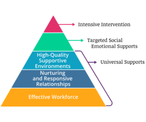 How the Pyramid Model Framework Helps to Teach Social-Emotional Skills ...